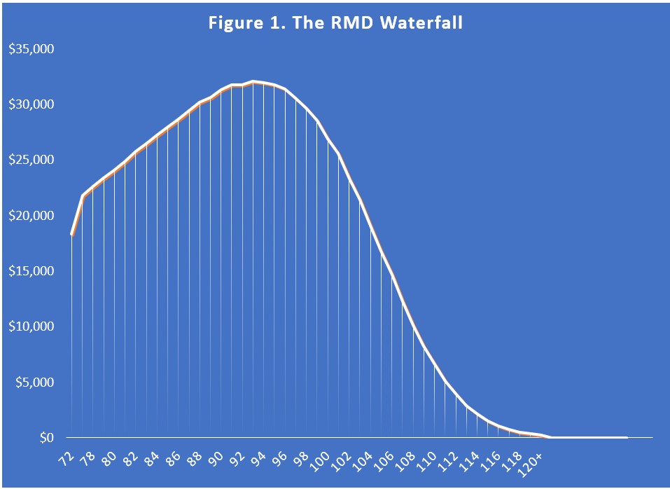 Strategies for Managing Required Minimum Distributions | AAII Strategies for Managing Required Minimum Distributions | AAII